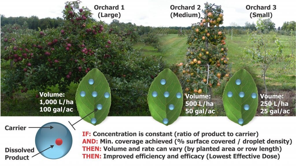 An orchard spraying scenario